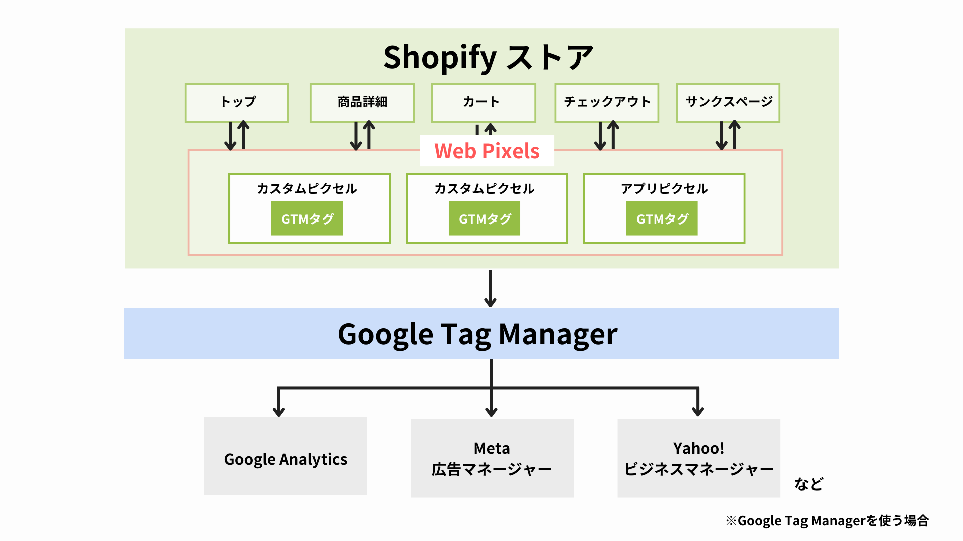 「Web Pixels（ウェブピクセル）」の基本を解説！ Shopifyのチェックアウトを含む全ページのデータ取得が可能に | REWIRED